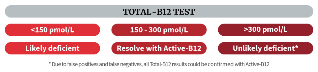 The Clinical Utility of Active-B12 Measurement • PA Relief