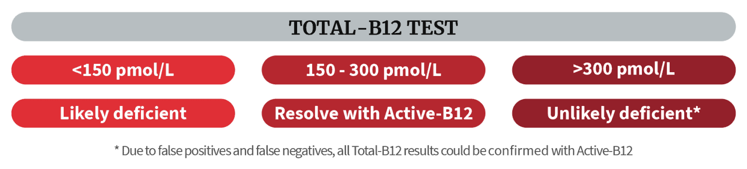 The Clinical Utility of Active-B12 Measurement • PA Relief