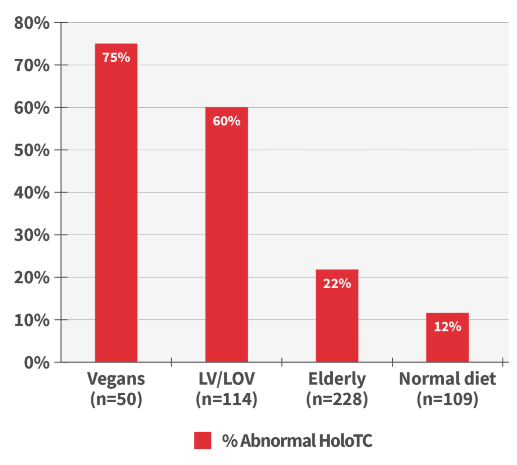 The Clinical Utility of Active-B12 Measurement • PA Relief