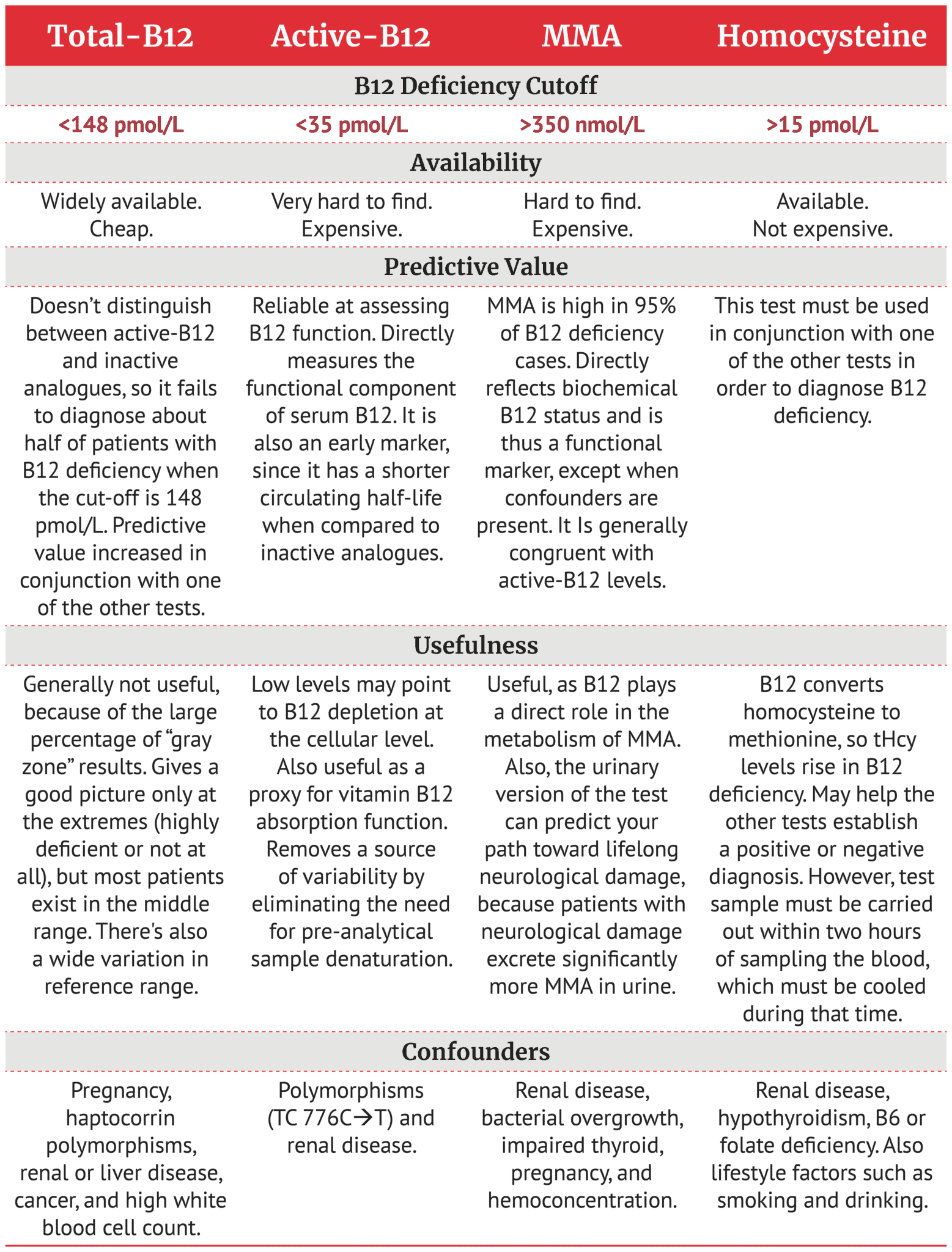 Vitamin B12 Tests & Deficiency Diagnosis • PA Relief