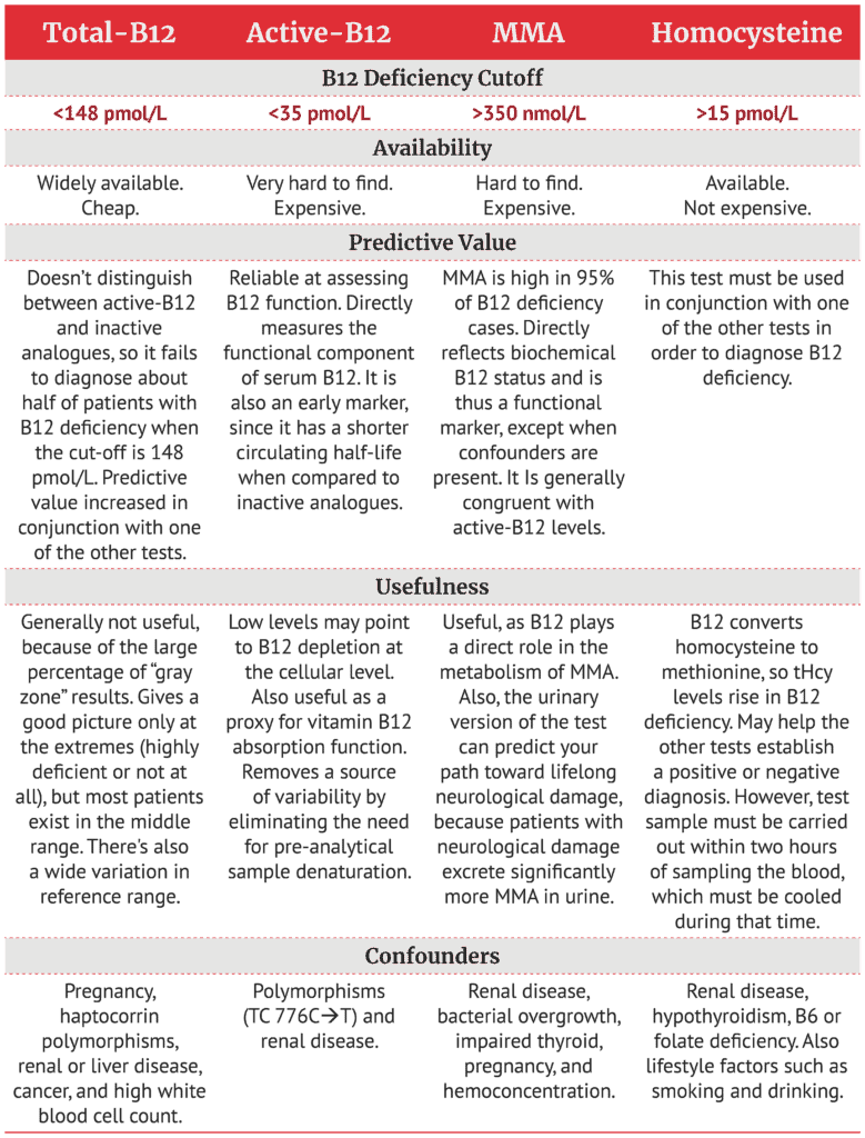 Vitamin B12 Tests & Deficiency Diagnosis • PA Relief